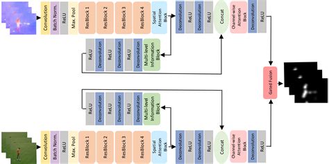 A Gated Fusion Network For Dynamic Saliency Prediction