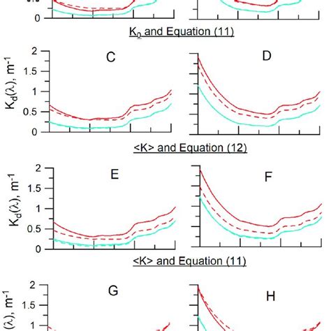 Spectral Values Of The Diffuse Attenuation Coefficient Kd In The Black Download Scientific