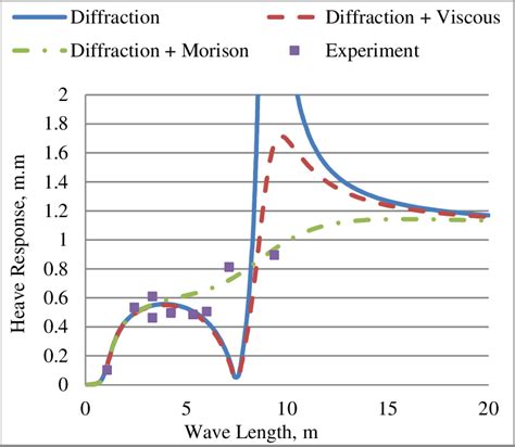 Different Numerical Method And Experiment Result Download Scientific
