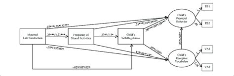 Structural Model Predicting The Latent Factors Prosocial Behavior And Download Scientific