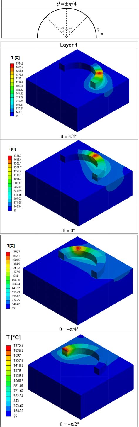 Temperature Distribution As The Laser Beam Traverses From θ π2° To