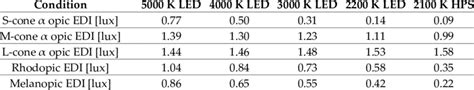 Calculated Corneal Alpha Opic Lux Values For The Five Roadway