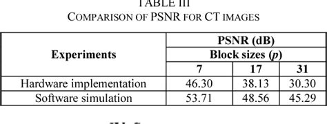 table iii from fpga based architectures of finite radon transform for