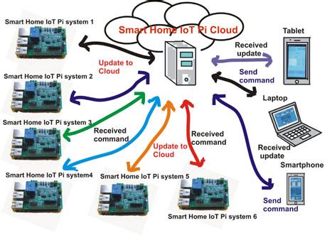 Smart House Using Raspberry Pi Raspberry