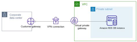 在 vpc 中访问数据库实例的场景 amazon relational database service
