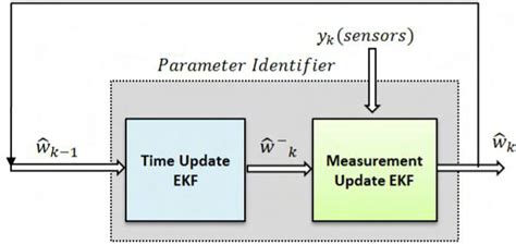 Ekf Parameter Identifier Download Scientific Diagram