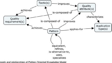 Figure 1 From Pattern Oriented Knowledge Model For Architecture Design Semantic Scholar