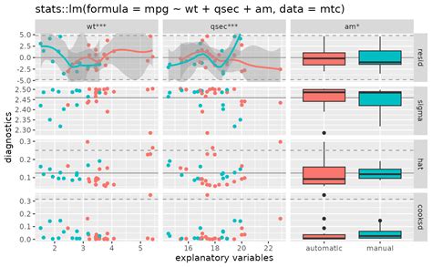 Plot Matrix Of Statistical Model Diagnostics — Ggnostic • Ggally