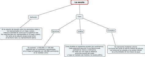 Clases De Escalas Con Sus Definiciones