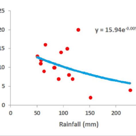 Regression Of Monthly Number Of Cases Against Monthly Rainfall Download Scientific Diagram