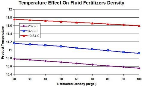 Fluid Density Table