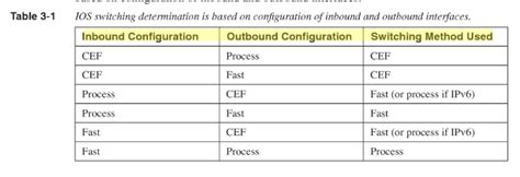 Solved Configure Process Switching Cisco Community