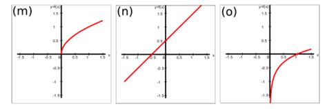 Solved C Match The Following Functions To Their Graph Chegg Com