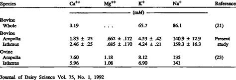 Cation Concentrations In Bovine And Ovine Oviduct Fluid At Or Near