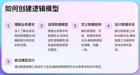 数据仓库系列7：什么是概念模型、逻辑模型和物理模型它们有什么区别概念模型 逻辑模型和物理模型 Csdn博客