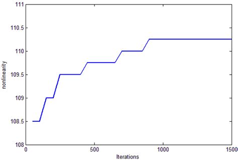 Variations In Nonlinearity With Increase In Iterations Download