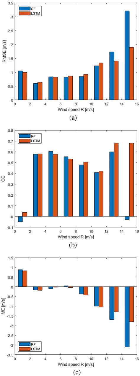 Performance Metrics For The Chronological Order Assessment Computed