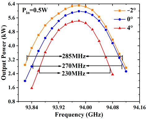 An Angular Radial Extended Interaction Amplifier At The W Band
