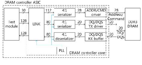 Figure 1 From A Low Power Dram Controller Asic With A 36 Reduction In Average Active Power By