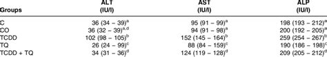 Serum Alt Ast Alp Levels Download Table