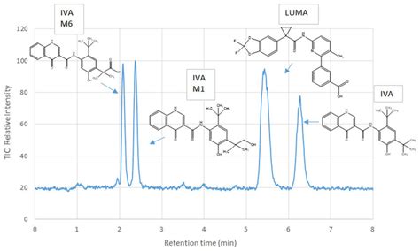 A Representative Lc Ms Chromatogram Of Human Plasma Spiked With 10 Download Scientific Diagram