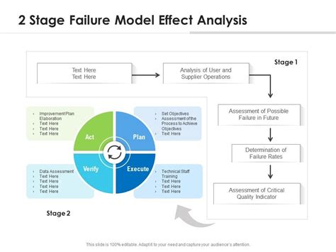 Stage Failure Model Effect Analysis Presentation Graphics Presentation PowerPoint Example