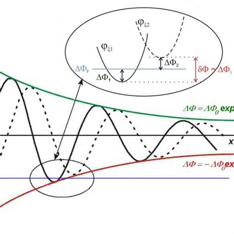 Ilustration Of The Method Of Measuring The Shear Wave Attenuation