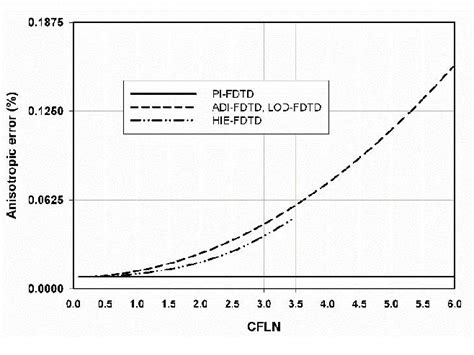 Figure 9 From Partially Implicit Fdtd Pi Fdtd Method For Lower Dispersion And Anisotropic