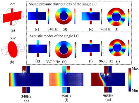 A B Cross Section Of The Zy And Xy Directions C D Sound Download Scientific