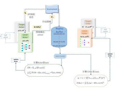 深度强化学习深度强化学习 Csdn Csdn博客