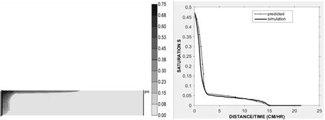 Left Image Shows A Cross Section Of Saturation Profile Along The Core Download Scientific