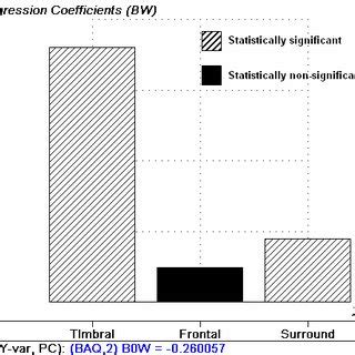 The PLS Regression Coefficients Download Scientific Diagram