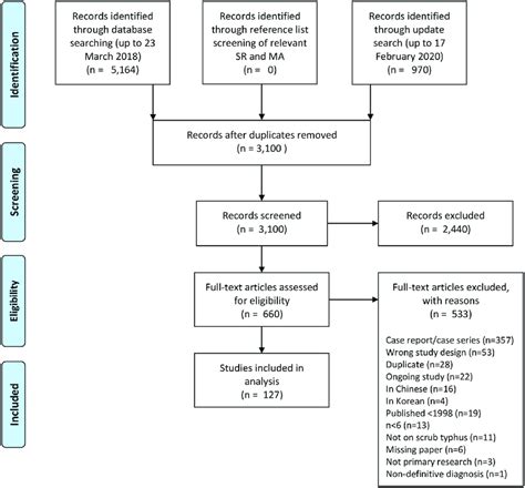 Prisma Flowchart Ma Meta Analyses Sr Systematic Reviews Download Scientific Diagram