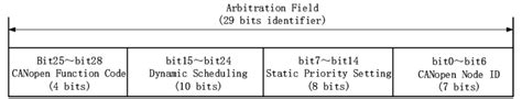 The 29 Bits Identifier Distribution For Hybrid Scheduling Method One