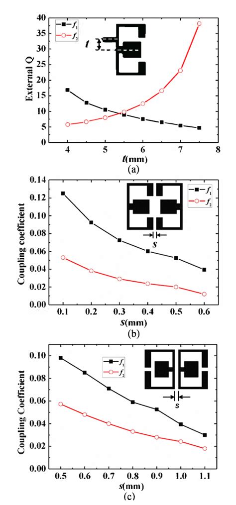 Figure 2 From Miniaturized Dual Band Microstrip Bandpass Filter With Wide Stopband Semantic