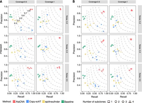 Detecting Copy Number Alterations From Single Cell Chromatin Sequencing Data By Atacna Cell