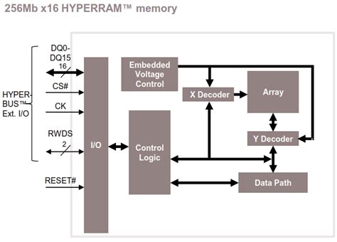 Infineon Keeps Hyperram Relevant Ee Times