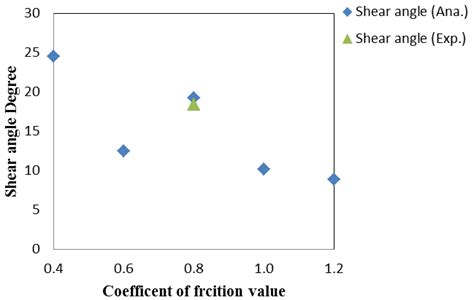 Friction Characteristic Effect On Shear Angle For Cutting Condition