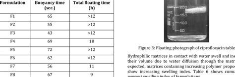 Floating Behavior Of Formulations Download Scientific Diagram