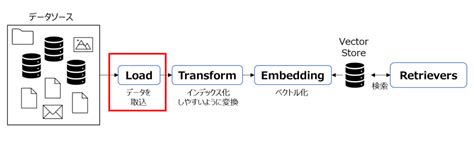 【python】langchain ragでllmと外部データを連携する方法｜python tech
