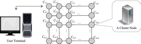 A Cluster Computing System Using Regular Mesh Topology As Underlying