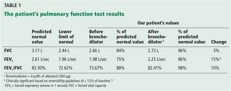 Is Spirometry Necessary To Diagnose And Control Asthma Mdedge