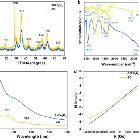 Structural Characterization Of The Synthesized Znfe2o4 And Zc A Xrd Download Scientific