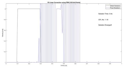 MATLAB Scripting Stability Analysis Of Linear Convection Equation Skill Lync