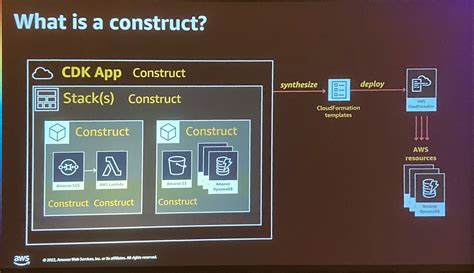 [レポート]aws Cdkのl2、l3 Constructを実装する具体的なテクニックと、cdkのベストプラクティスを学ぶワークショップに参加しました Reinvent Developersio