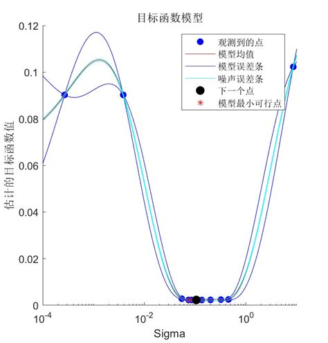 贝叶斯优化高斯回归（matlab代码） 贝叶斯优化算法代码 csdn博客