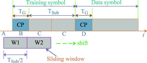 a typical synchronization method based on training symbols download