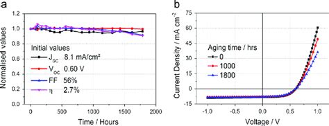 A Device Performance Parameters Of An Osc Encapsulated Between Two