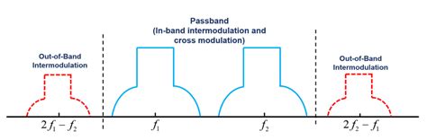 Output Power Spectrum Of Dual Band Signals Including Out Of Band