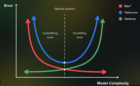 Bias Variance Tradeoff — Helps To Deal With Overfitting And… By Ankit Kumar Medium